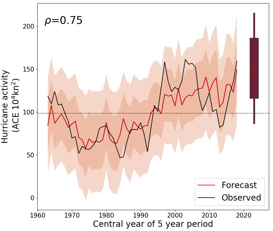 CMIP6 predictions underpinning the C3S decadal prediction prototypes