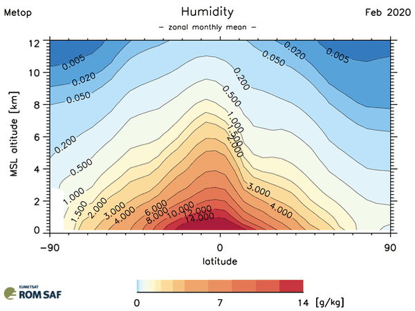 Tropospheric humidity profiles averaged monthly and zonally from 2006 ...