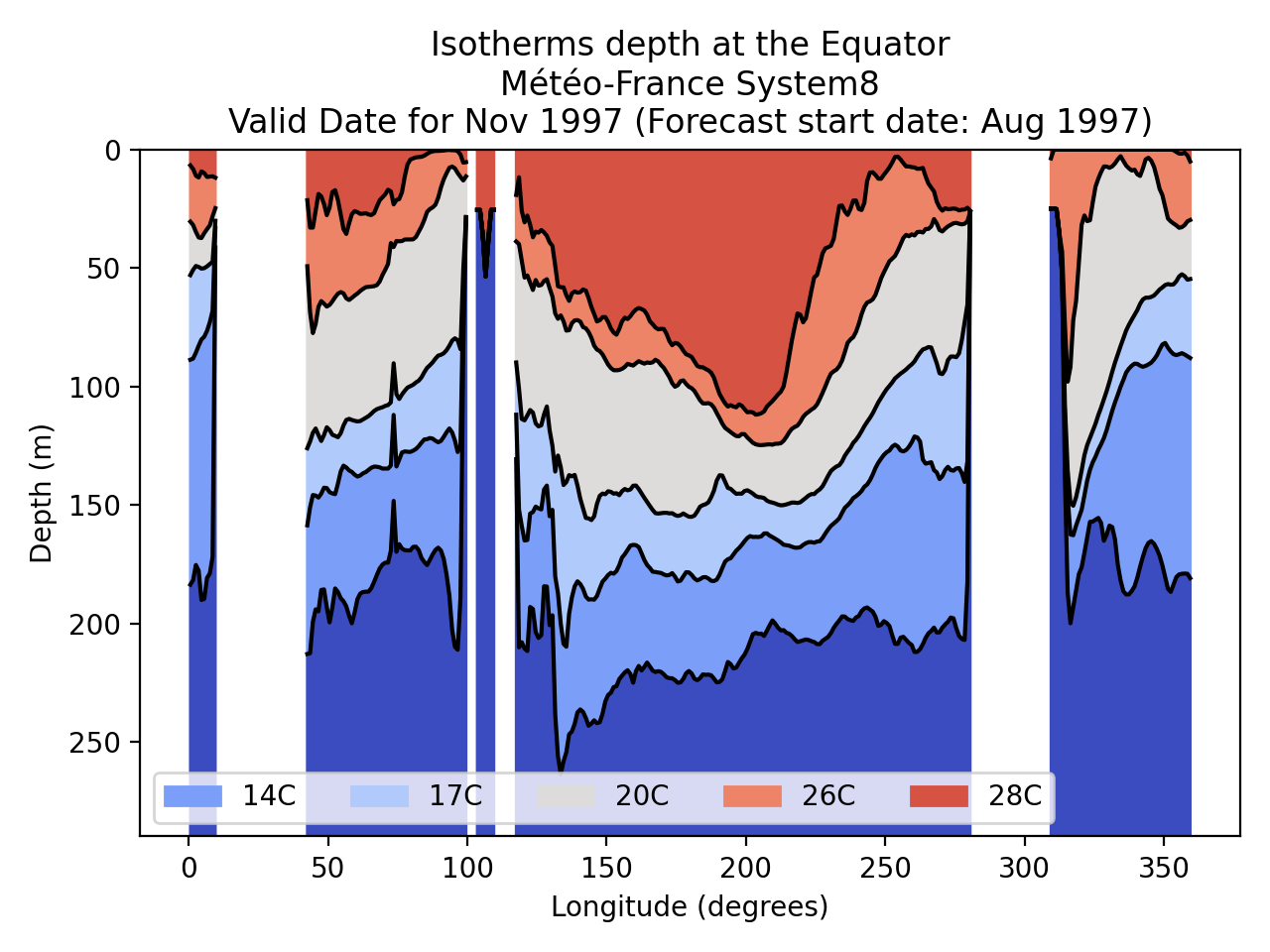Seasonal forecast monthly averages of ocean variables