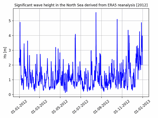 Ocean surface wave time series for the European coast from 1976 to 2100 ...