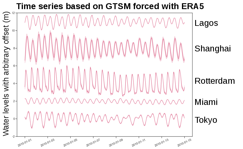 Global sea level change time series from 1950 to 2050 derived from ...