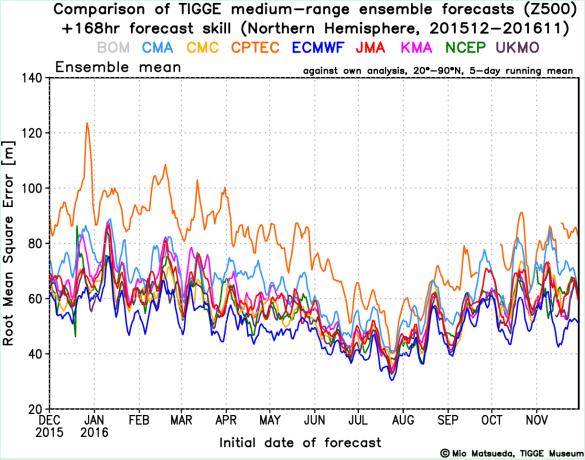 TIGGE global medium-range ensemble forecasts from multiple NWP centres ...